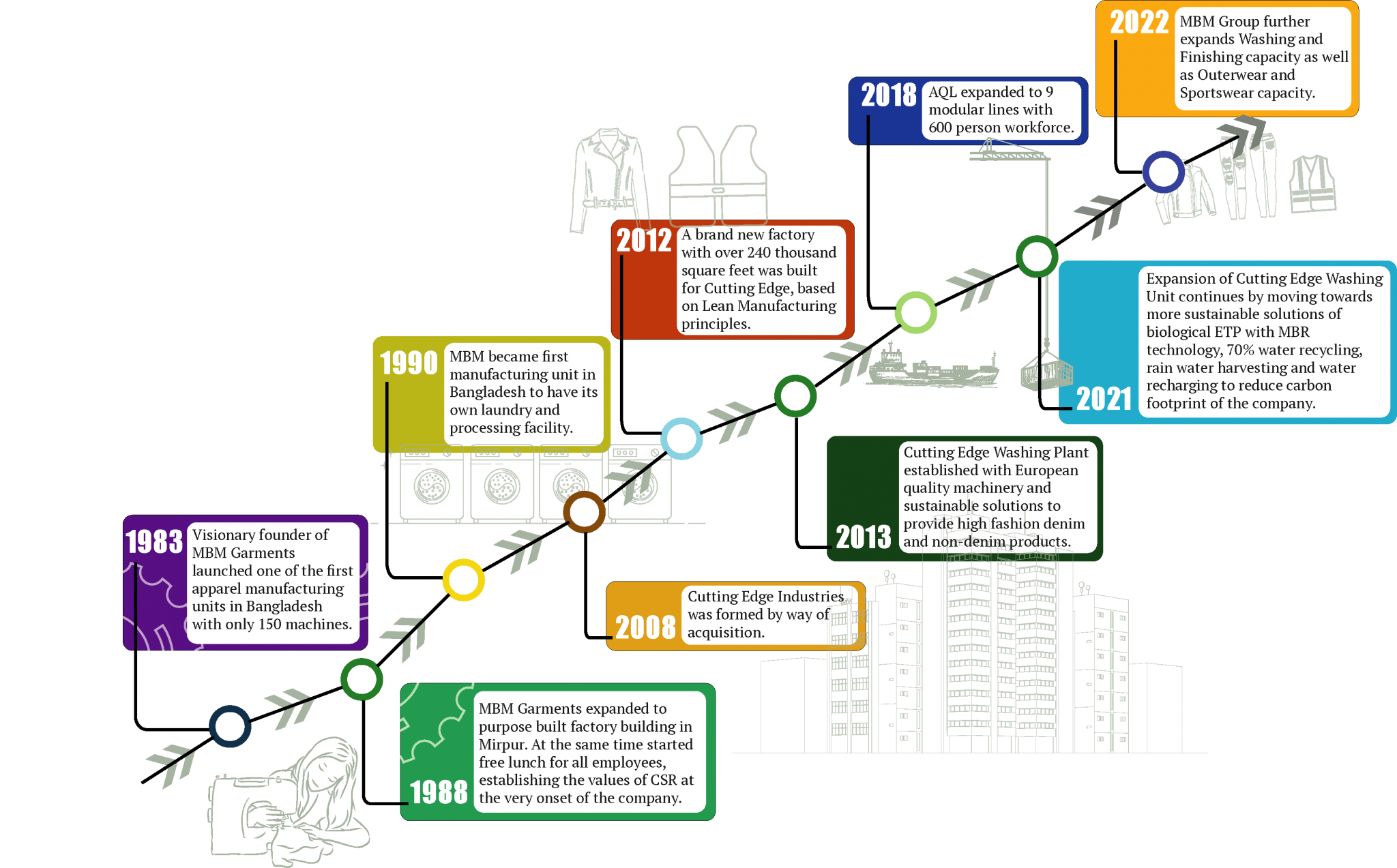 MBM GROUP – MBM GROUP